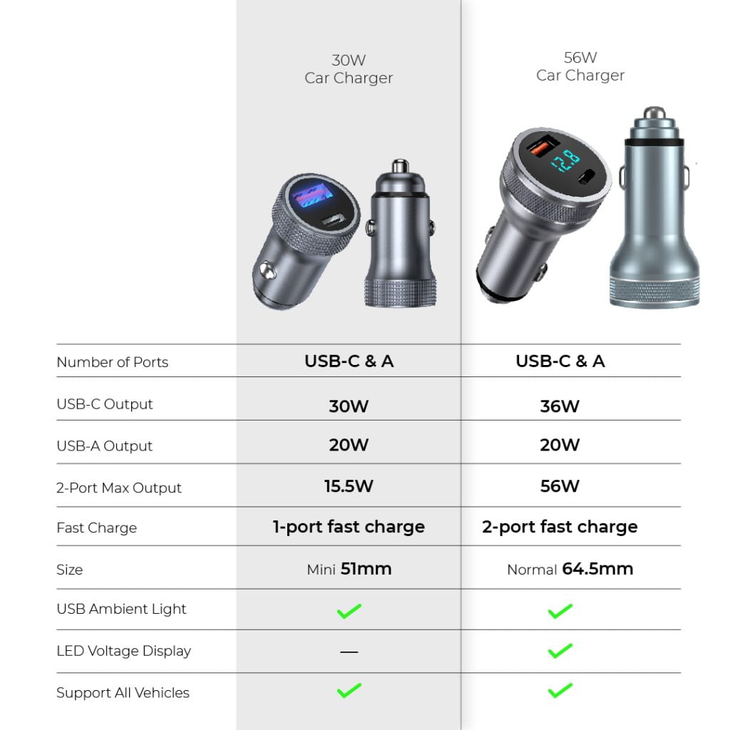 CURIO Car Charger - Dual Port Fast Charge with LCD Voltage Display (56W ...